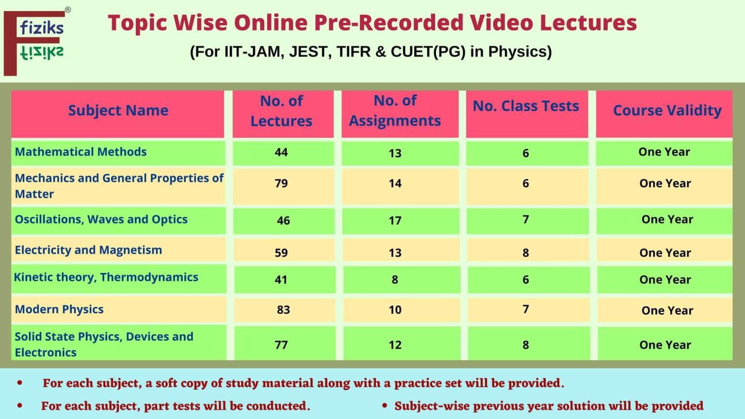 Topic-wise Modules IIT JAM - An Institute for IIT JAM, CSIR NET JRF, JEST, TIFR Physics Coaching